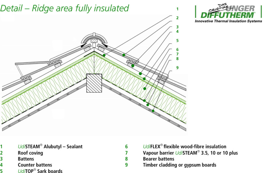 Ridge-Insulated – Fibres Academy